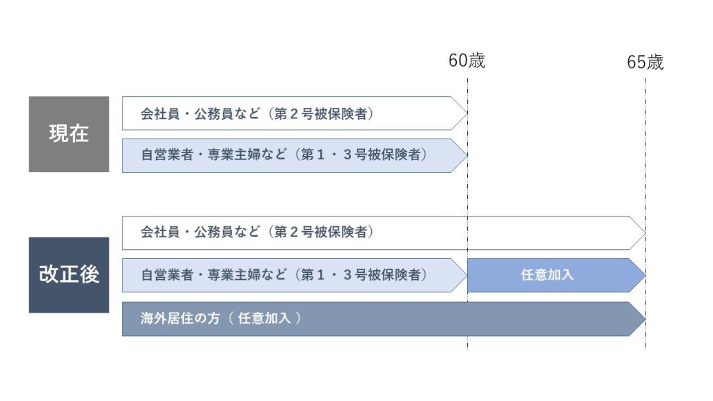 企業型確定拠出年金、iDeCoの加入可能年齢が拡大されます | M'sHR社会保険労務士法人